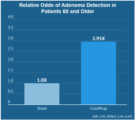Study Shows ColoWrap Increases Adenoma, SSP Detection