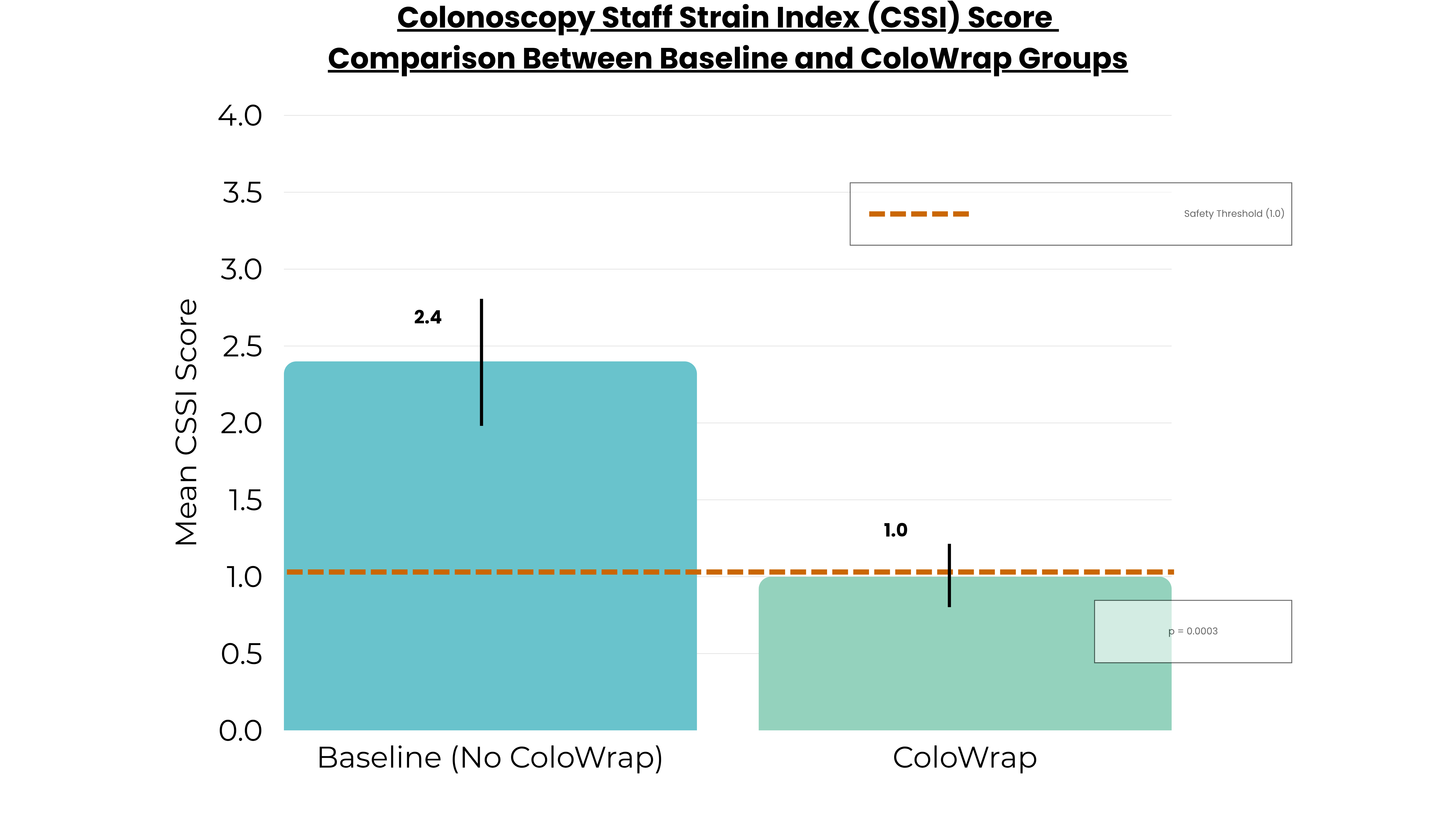 ColoWrap Significantly Reduces Staff Ergonomic Strain During ...